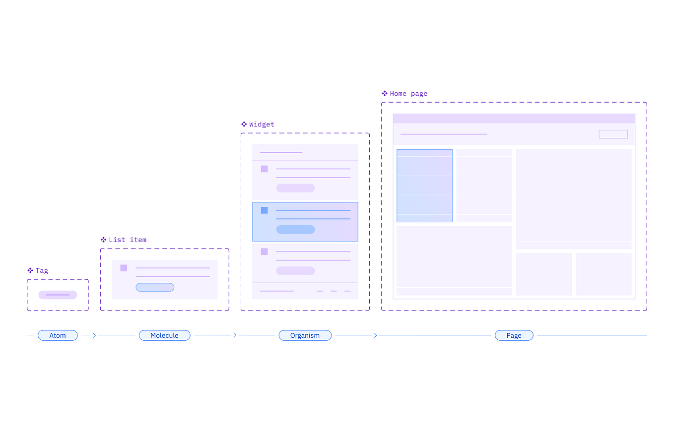 How to create a UI inventory in Figma | by anything.to.design | Medium