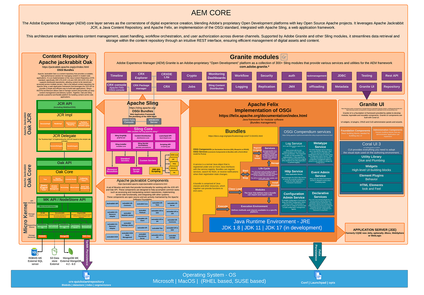 General Aem Adobe Experience Manager Architecture Questions And Answers By Jeetendrakumar Sahu