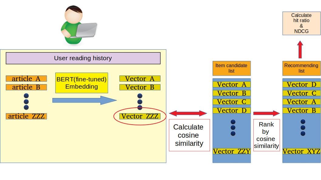 Implicit Feedback Recommendation System (I) — Intro and datasets EDA | by Yao-Ting(Teddy) | Medium