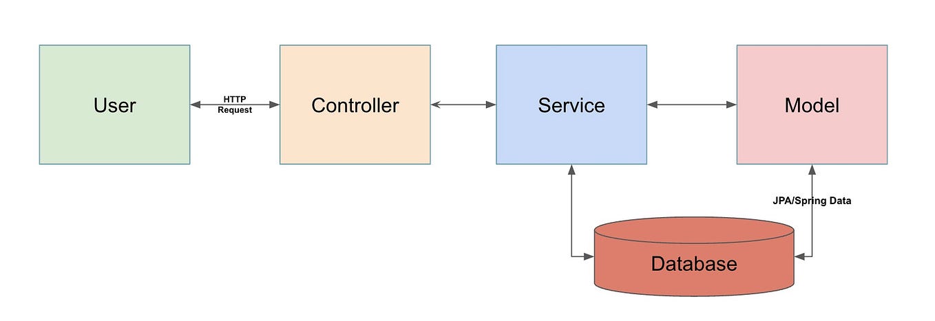 Uncovering The Magic of Wrapper APIs Using Spring Boot Step by Step | by Arijit Das | Medium
