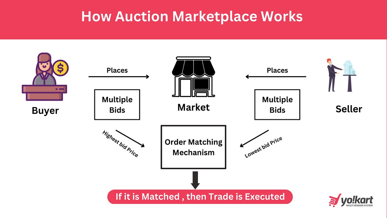 Peer-to-Peer (P2P) Marketplaces: A Comprehensive Guide | by Sahil ...
