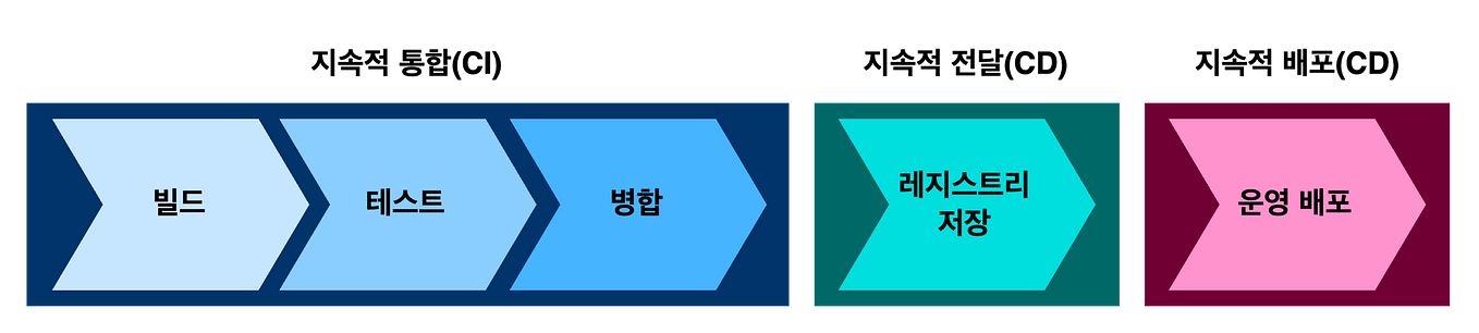 Dockerfile 잘 쓰는 법. 2023년 현재, Dockerfile은 많은 개발자 분들에게 더 이상… | by KYEONGMIN CHO | cloudtype | Medium