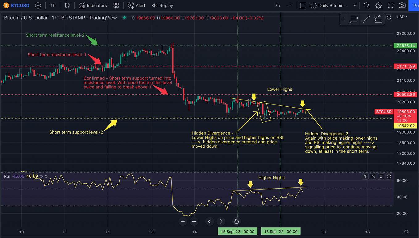 Bitcoin price analysis — 12th September, 2022 | by Ken Parnas | Medium