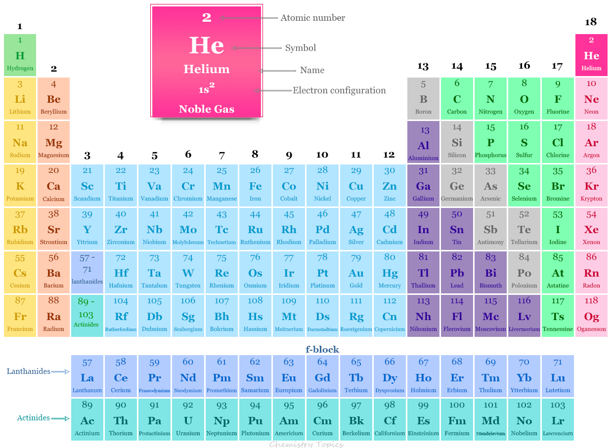 Helium Periodic Table