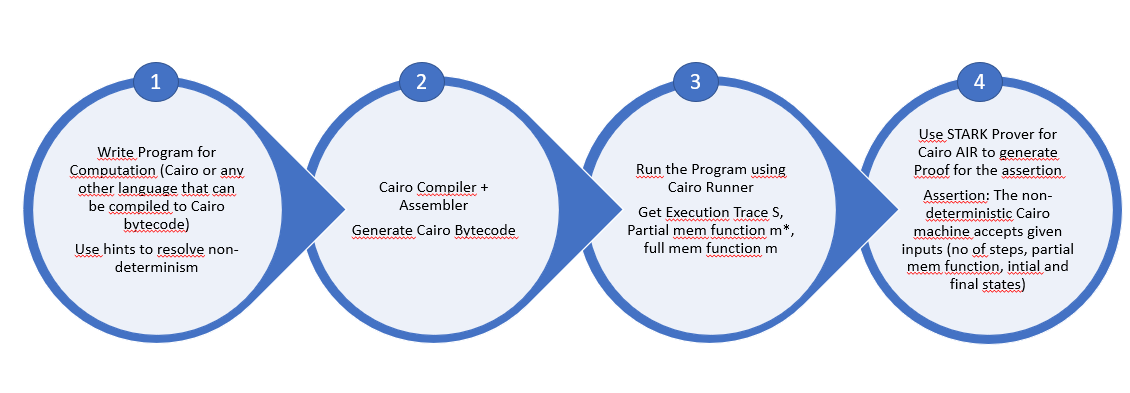 Demystifying Cairo White Paper — Part I | by Prashant Banchhor | Medium