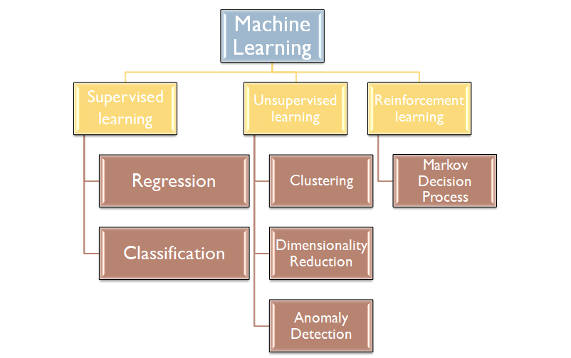 Pre-processing in Machine Learning | by Sadhana Singh | Medium