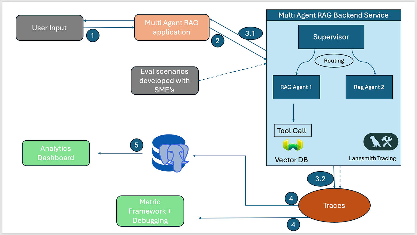 Building Intelligent Human-in-the-Loop Workflows with LangGraph Interrupts and RAG in a Multi ...
