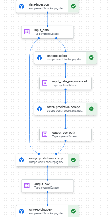Building a Kubeflow Training Pipeline on Google Cloud: A Step-by-Step Guide | by Raj Mudigonda ...