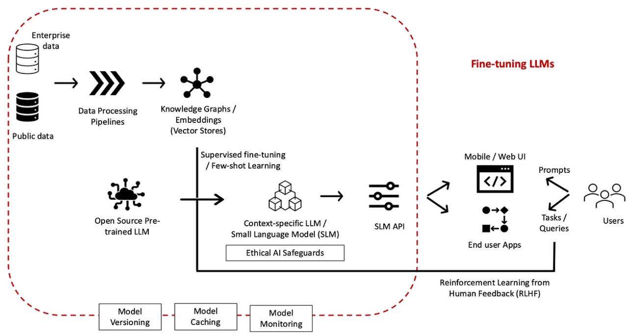 Re-training Strategy for fine-tuned LLMs | by Debmalya Biswas ...