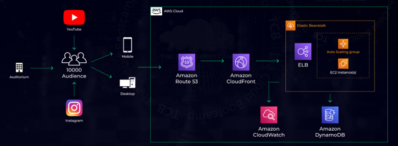 Implementation Of An E Commerce System On Aws In An Automated Way Using Terraform And Ansible 3570