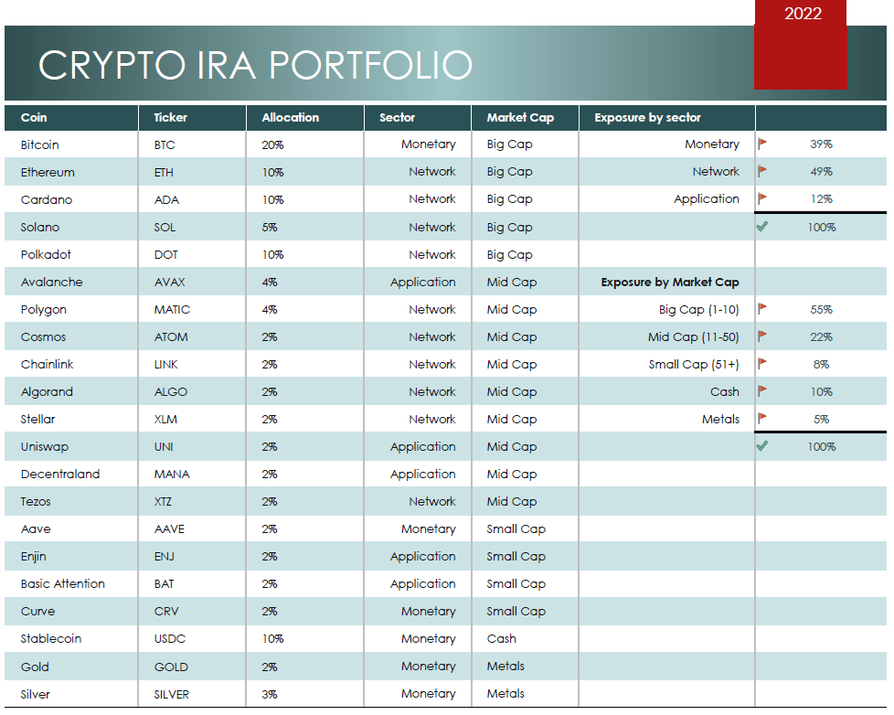 The Model ALTO Crypto IRA Portfolio | by Jeffrey K Clarke | Medium