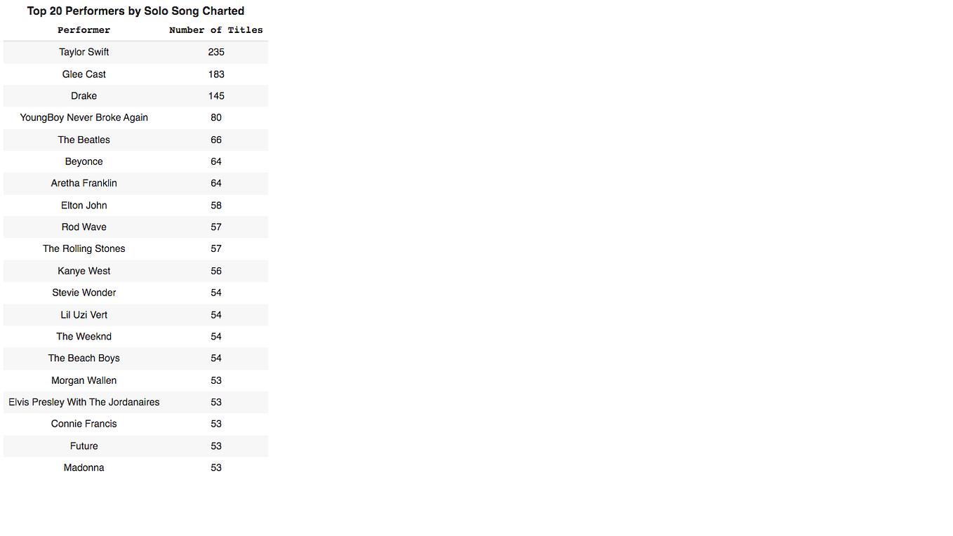 Billboard Hot 100 Chart Achievements: A Series | by Johnmars | Aug ...