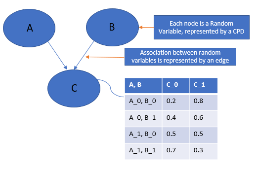 PGM 3: Python Implementation. Using pgmpy library to model credit… | by Vidhi Chugh | WiCDS | Medium