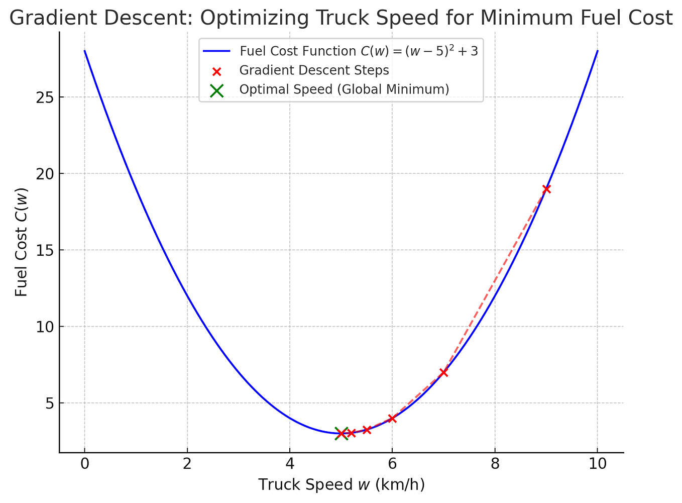 Understanding Gradient Descent and Learning Rate | by Gamze Deniz | Medium