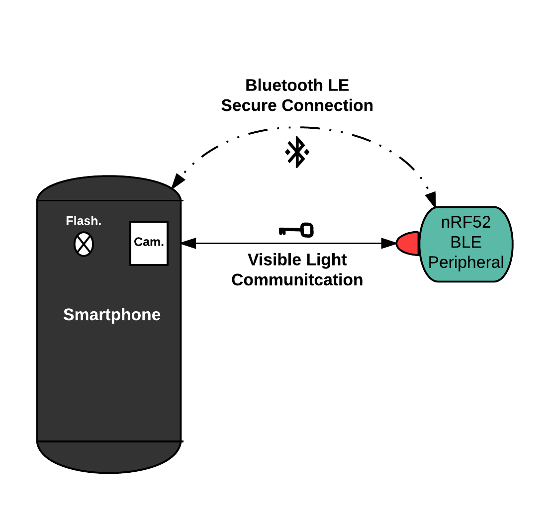 BLE Series Part 2: A Closer Look at BLE Pairing | by Rida IDIL | Rtone IoT Security | Medium