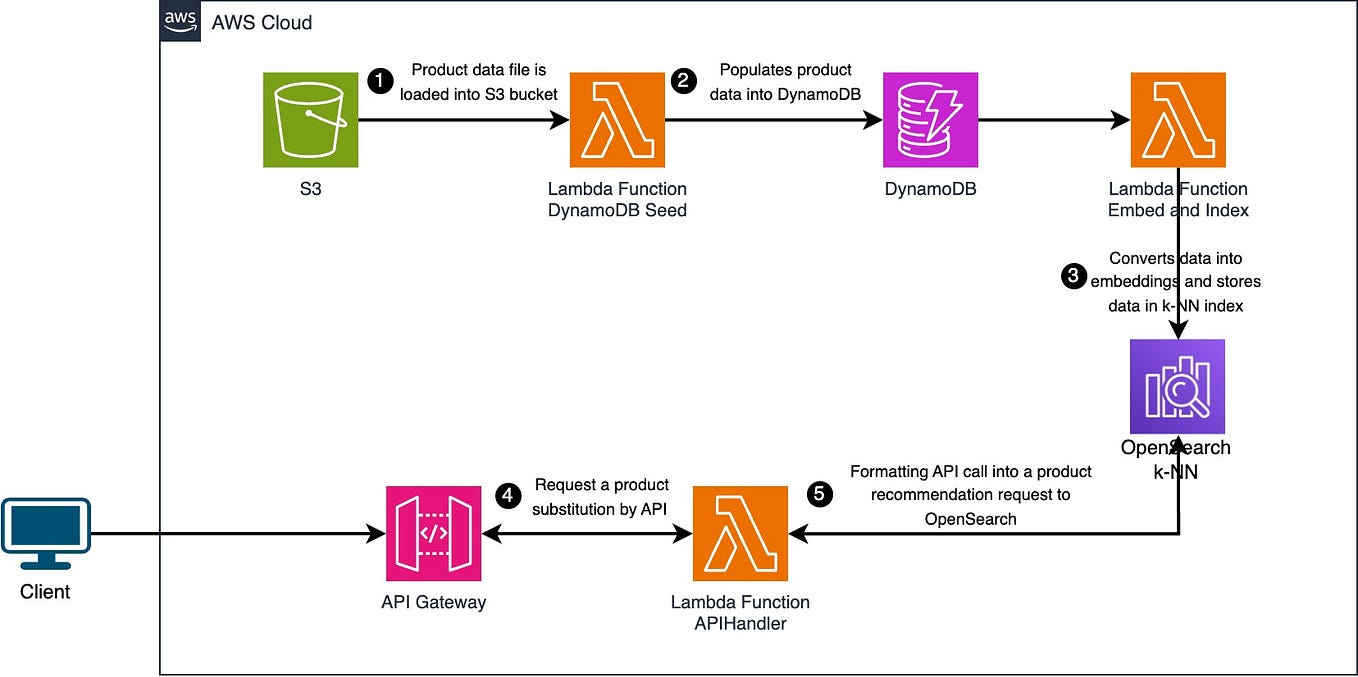 Amazon Dynamodb Nosql Databases In Aws — A Detailed Walkthrough By 5797