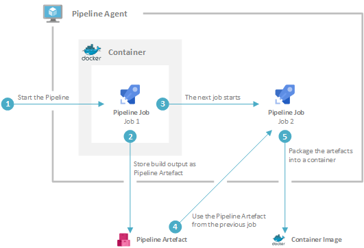 Automating certificate management with Azure and Let’s Encrypt | by ...