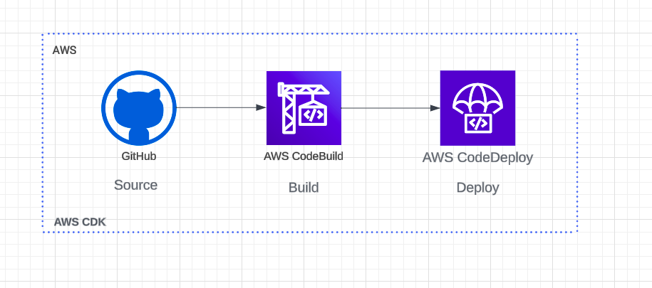 Enabling CI/CD for Single Page Application using AWS S3, AWS CodePipeline, and Terraform | by ...
