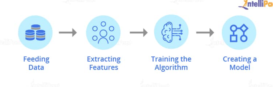 Community Detection- Louvain Algorithm | by Nimra Tahir | Medium