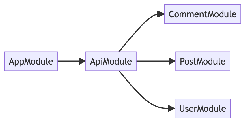 What Is Monorepo And How To Implement It In Nestjs By Faraz Faraji Nerd For Tech Medium