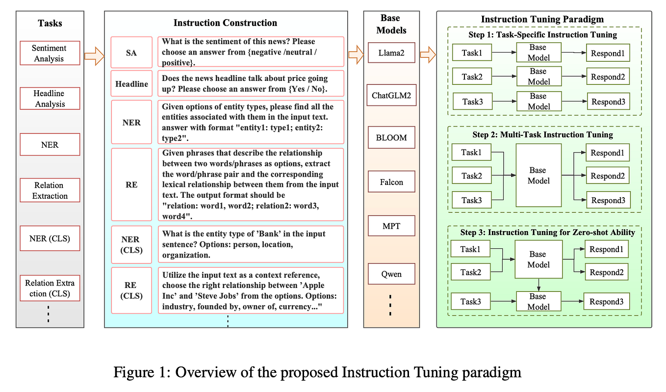 The CRISP-DM Process: A Comprehensive Guide | by Shawn Chumbar | Medium