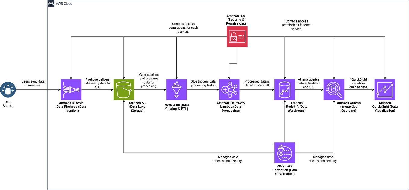Getting Started with Big Data on AWS: A Simple Analytics Pipeline | by ...