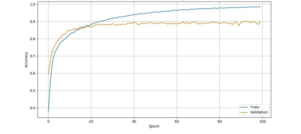 The Difference Between Classification And Detection By Pin Kuntha