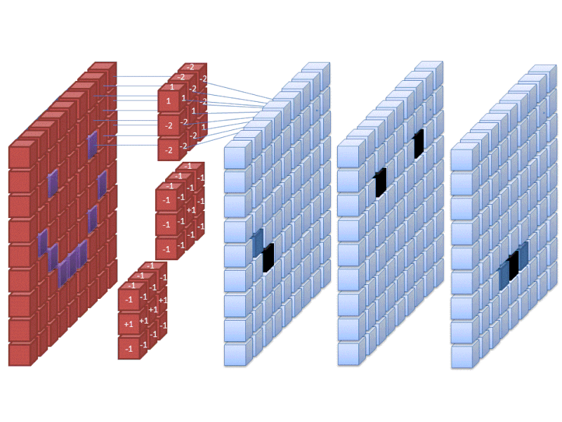 CNN: Step 3— Flattening. Today, we’re talking about flattening. | by ...