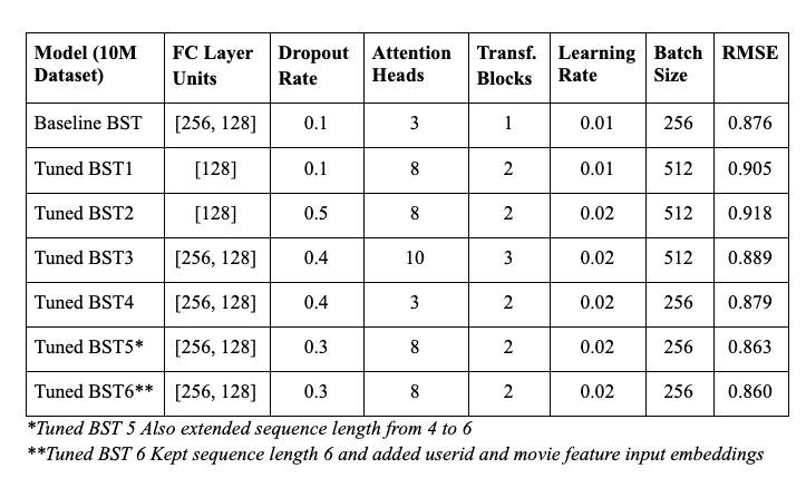 Predicting Movie Recommendations by Leveraging Deep Learning and ...