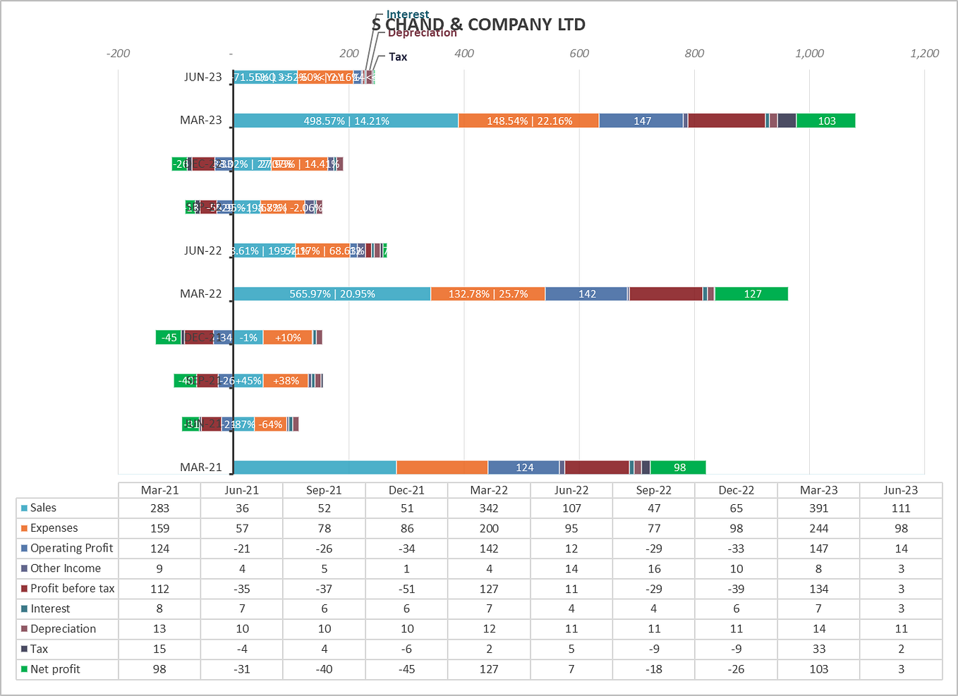 LT Foods Q2 FY23 Earnings Call Summary | by Freevest | Medium