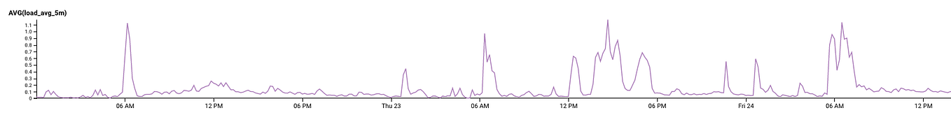 🗜Reducing Rails Memory Usage by ~15% | by Christian Gregg | Medium