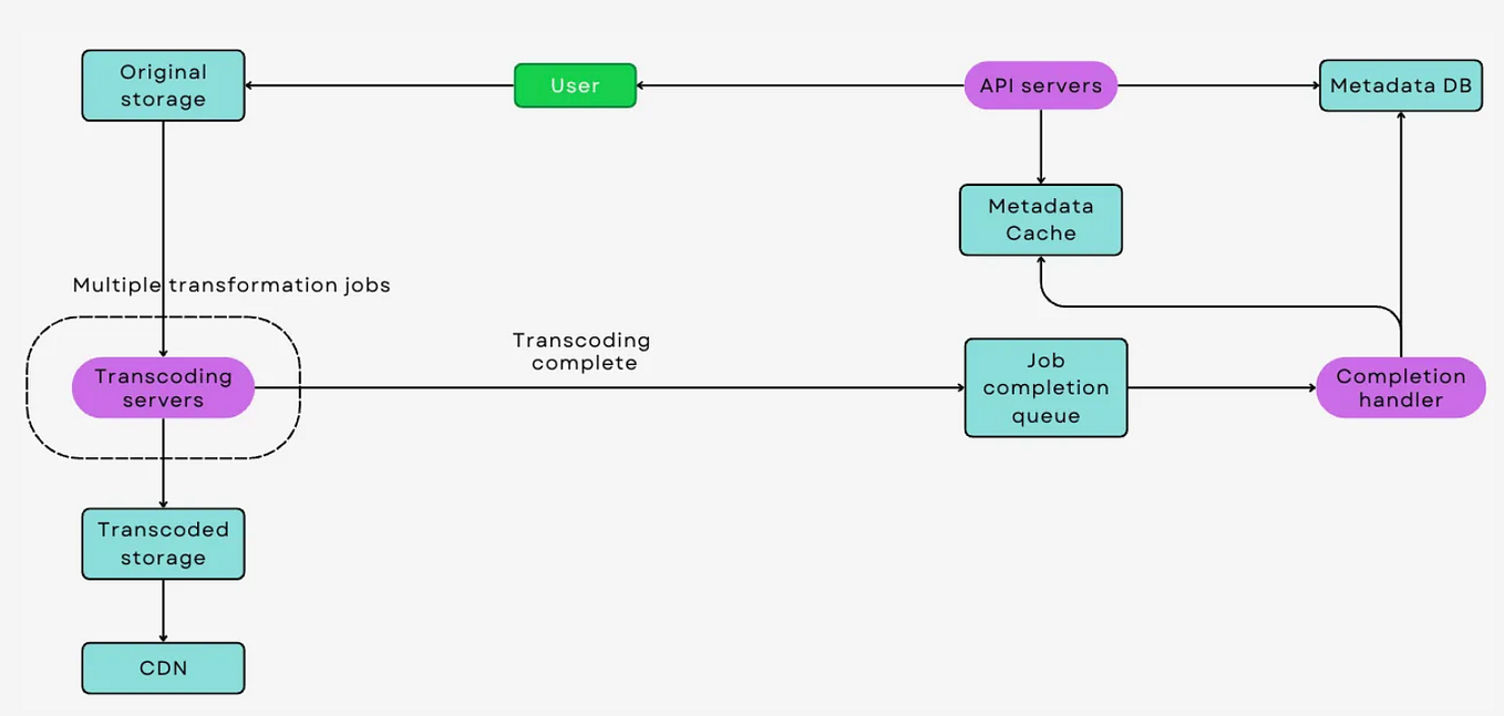 System Design 101: Design a Twitter-Like Platform | by Shanoj | AWS in Plain English