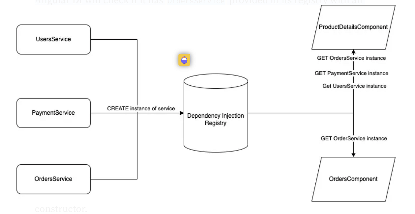 Custom Form Controls in Angular. Creating a custom counter | by Dat Nguyen | Medium