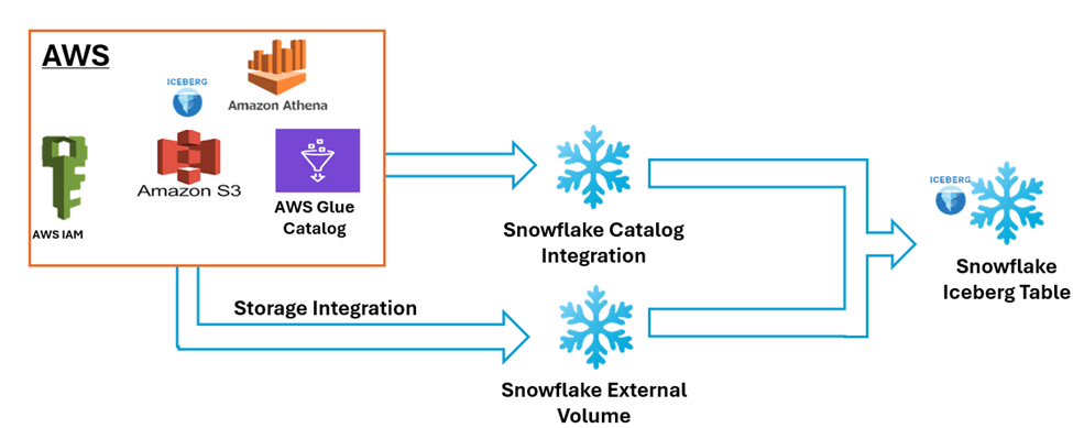 Snowflake Access Control RBAC vs UBAC : A Quick Look | by Yoga Kathirvelu | May, 2025 | Medium