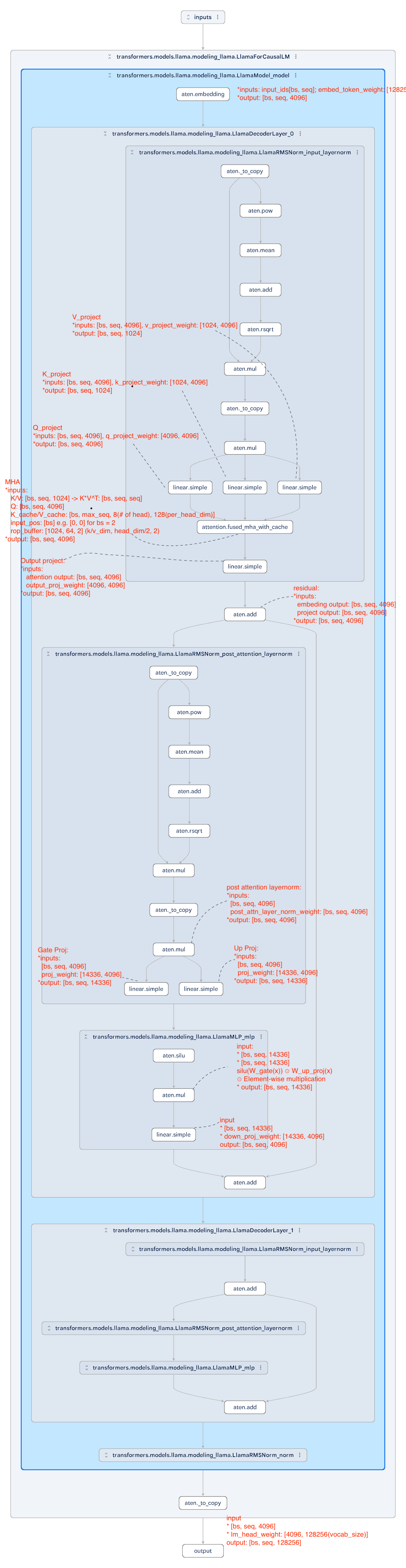 Using CUDA Graph in Pytorch. CUDA Graph is a feature to reduce… | by Yuanzhe Dong | Medium