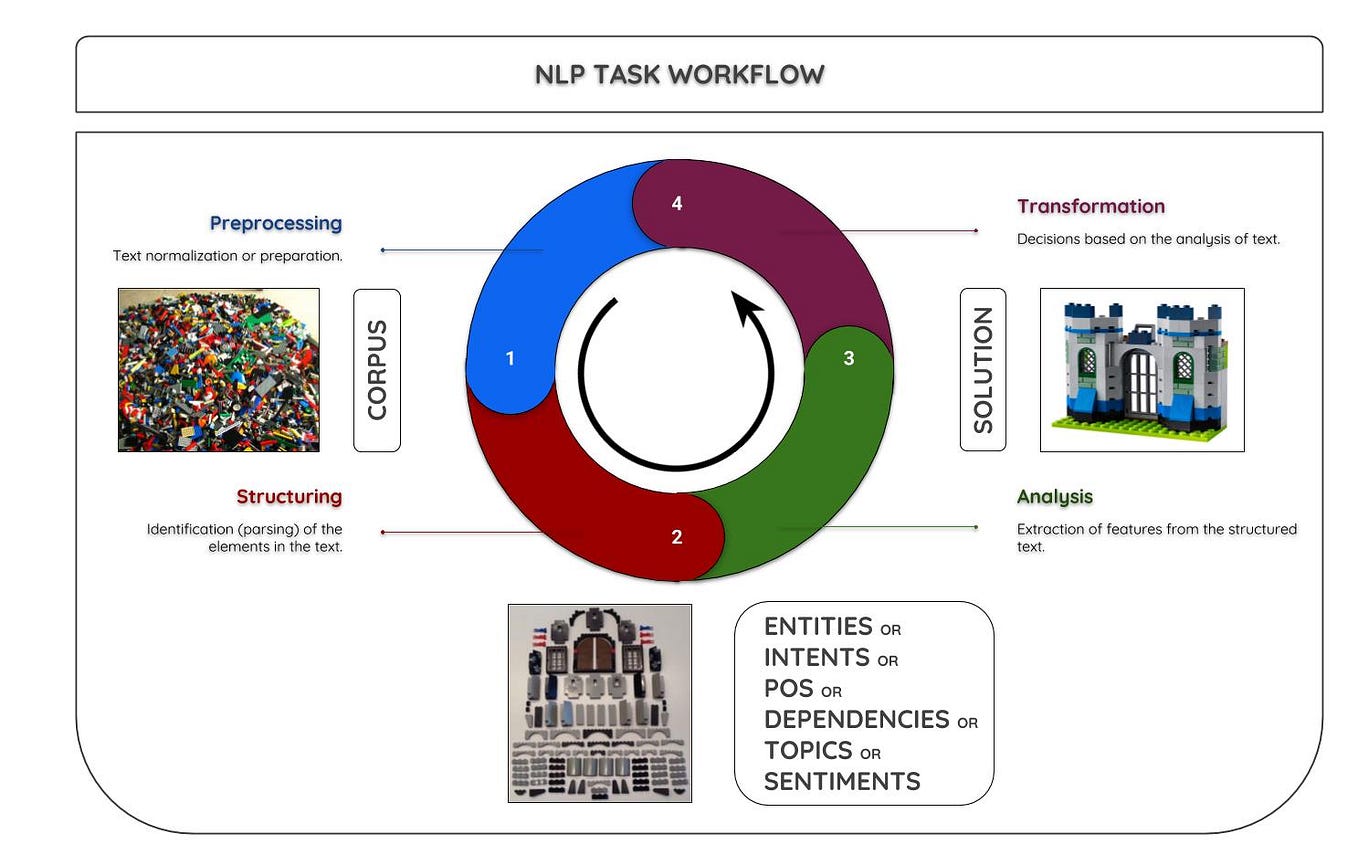 Get started with NLP (Part I). This is the first part of a series of ...