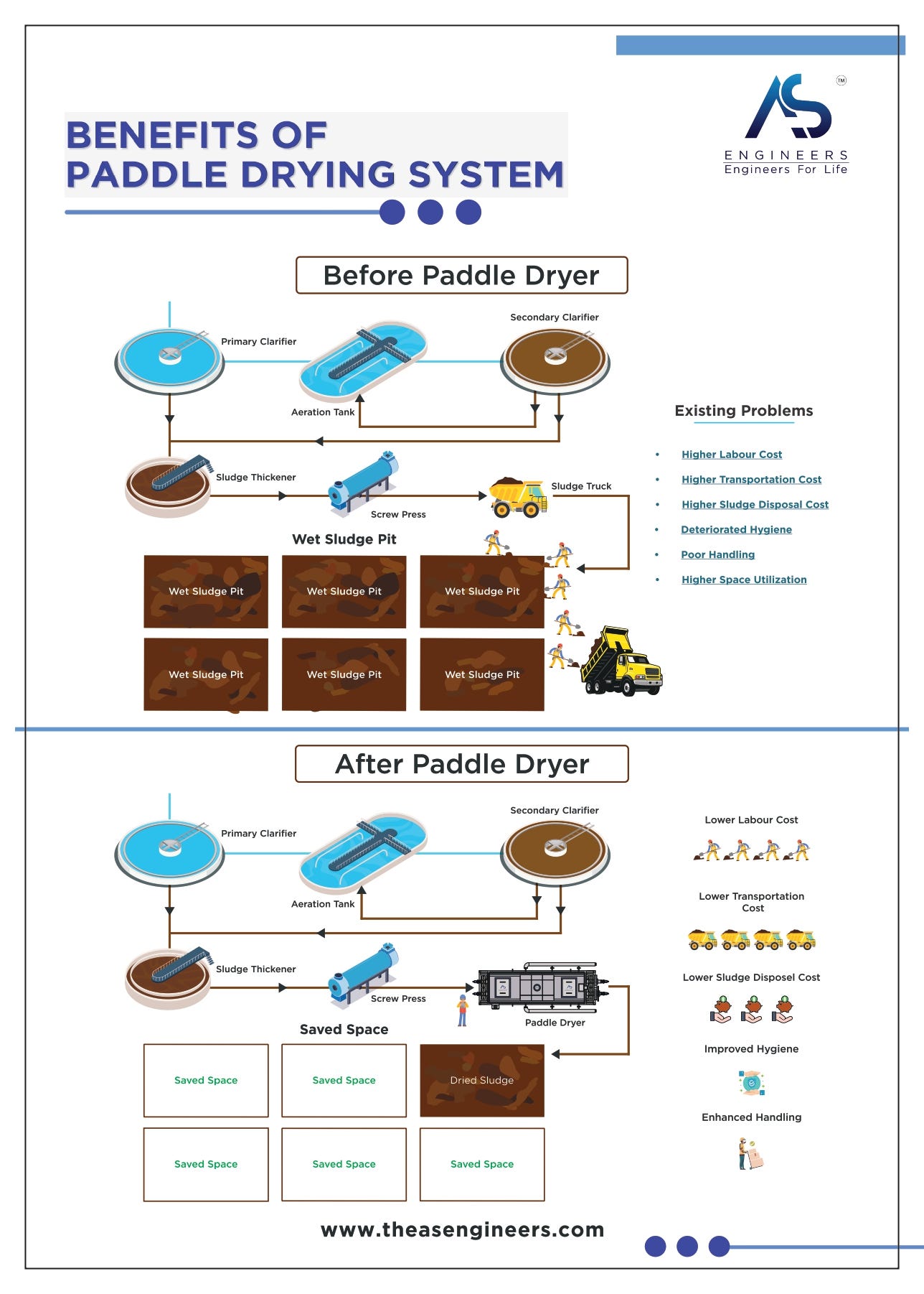 Drying Sludge : Techniques, Benefits, and Best Practices | by Jignesh Panchal (Paddle Dryer ...