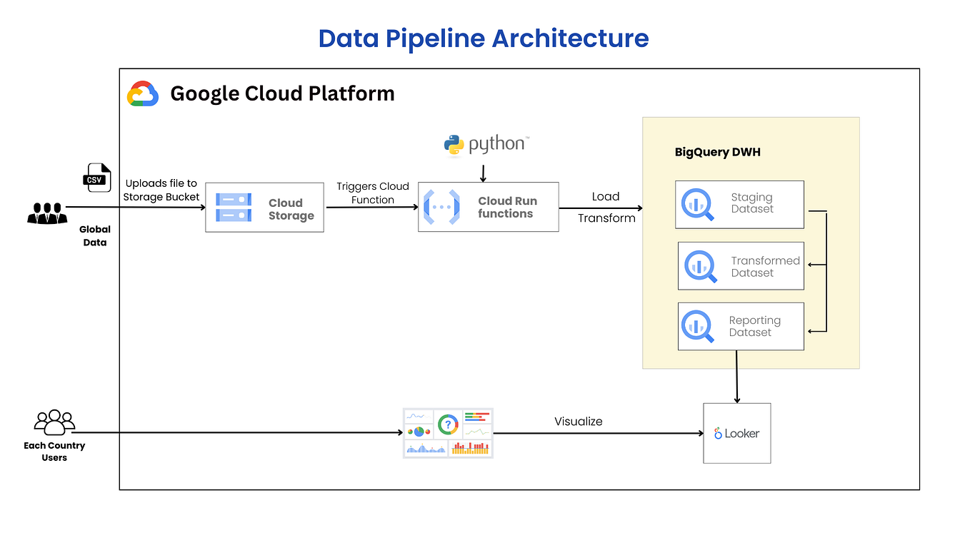 Google BigQuery Cloud Database. Learn how to set up a Google BigQuery… | by Mark W Kiehl | Medium