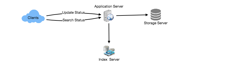 Webservices Demystified. According to W3C Web service is | by Tannishk ...