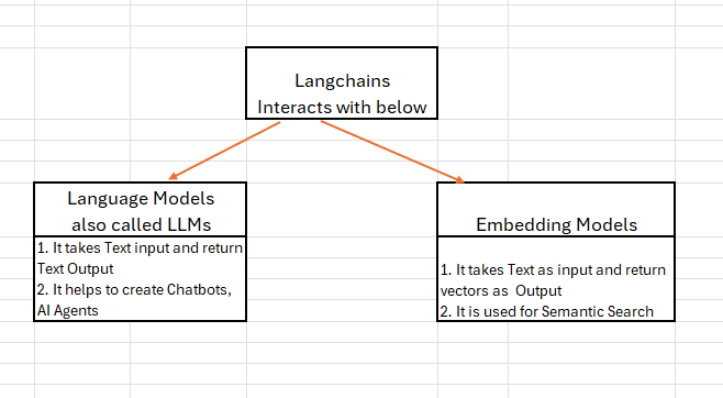 LangChain Basics. Understanding LangChain Components: A… | by Akash Modi | Medium