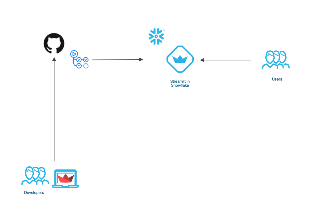 Streamlit the Snowflake Admin. Streamlit is an open-source Python… | by ...