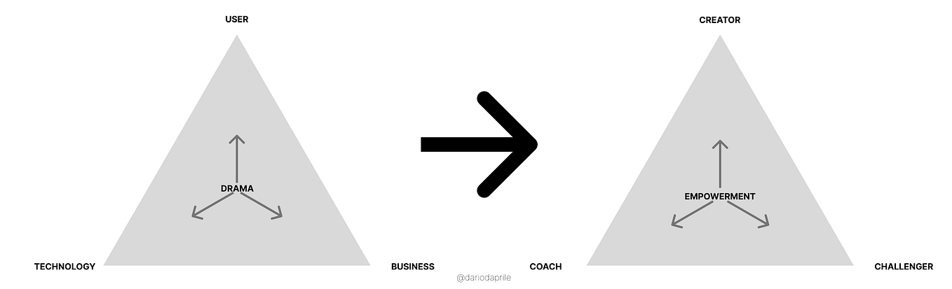 Problem-Solving from 0 to 8:. Level 0 — Can’t see the problem | by ...