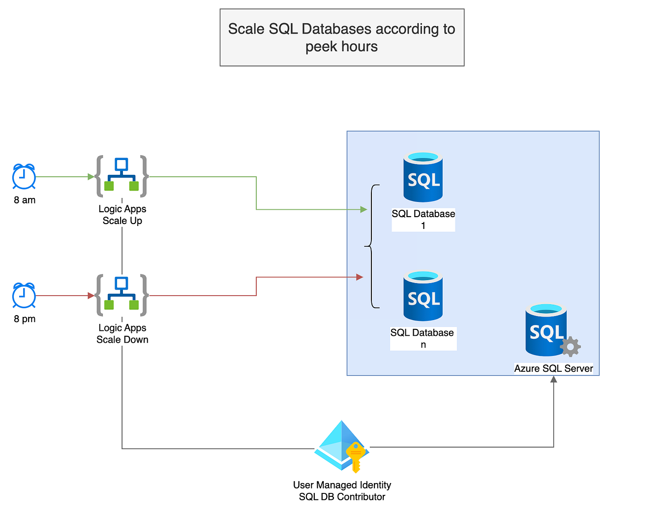 Draw.io Azure infrastructure diagrams through code like an artist | by James Dumont le Douarec ...