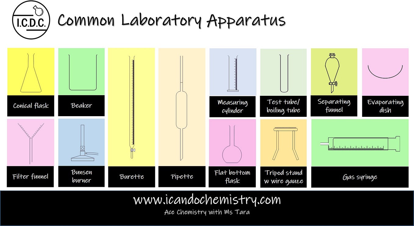 Qualitative Analysis — Identification of Anions | by I Can Do Chemistry, Tara Puah | Medium