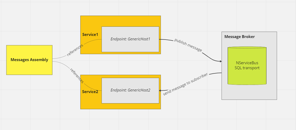 Generic repository pattern using Dapper | by Damir Bolic | ITNEXT