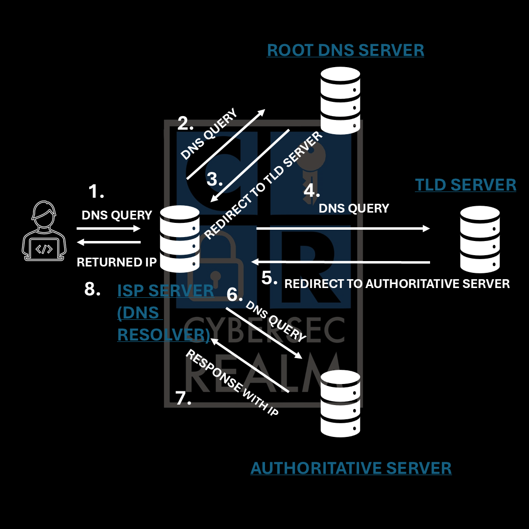 Demystifying DNS over TLS (DoT) and DNS over HTTPS (DoH): What You Need to Know | by Cloud Hacks ...
