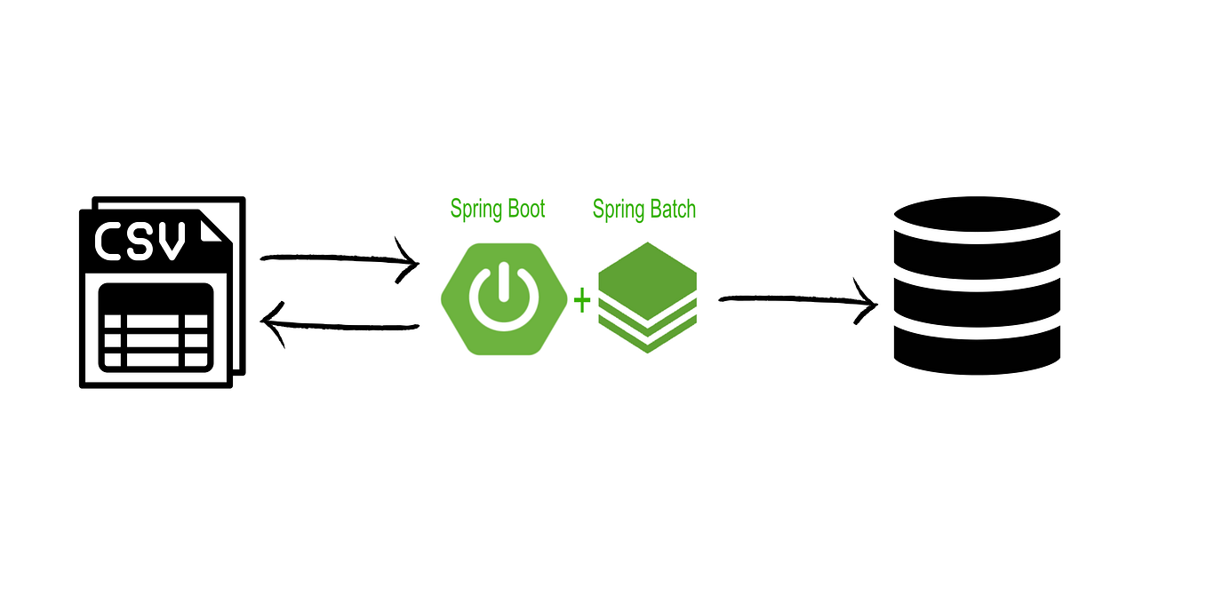 Exporting Large Data Sets from a Database to CSV using Spring Batch | by Hadday Othmane | Medium