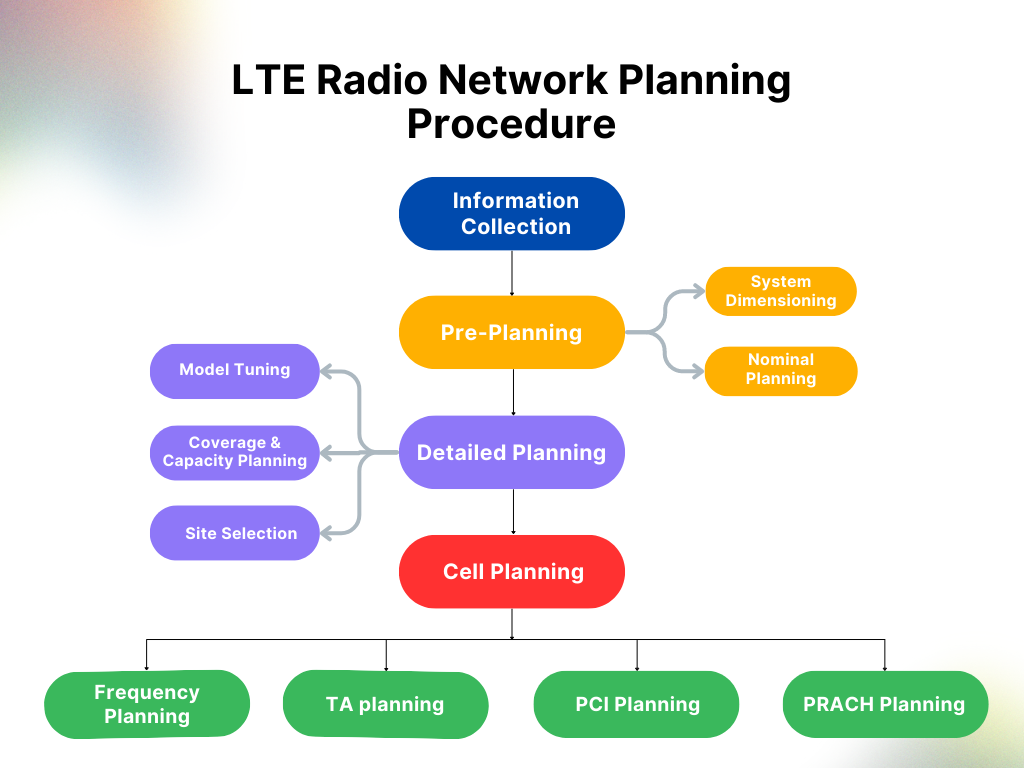 100 Essential Interview Questions and Answers for 5G. | by Ahmed ...
