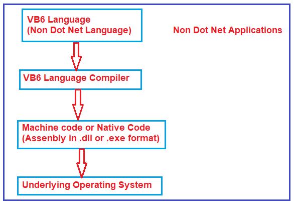 Introduction to DOT NET Framework | by Siva Krishna Thota | Medium