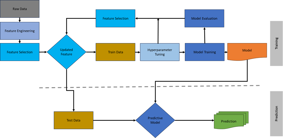 Feature selection in ML. Feature selection is an important step… | by ...